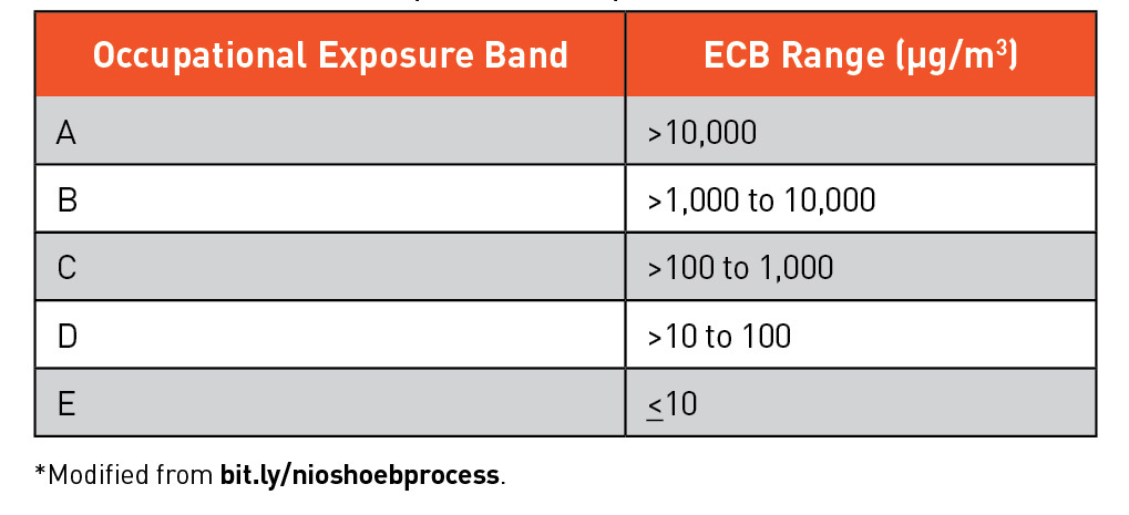 Pharmaceutical Exposure Control Banding